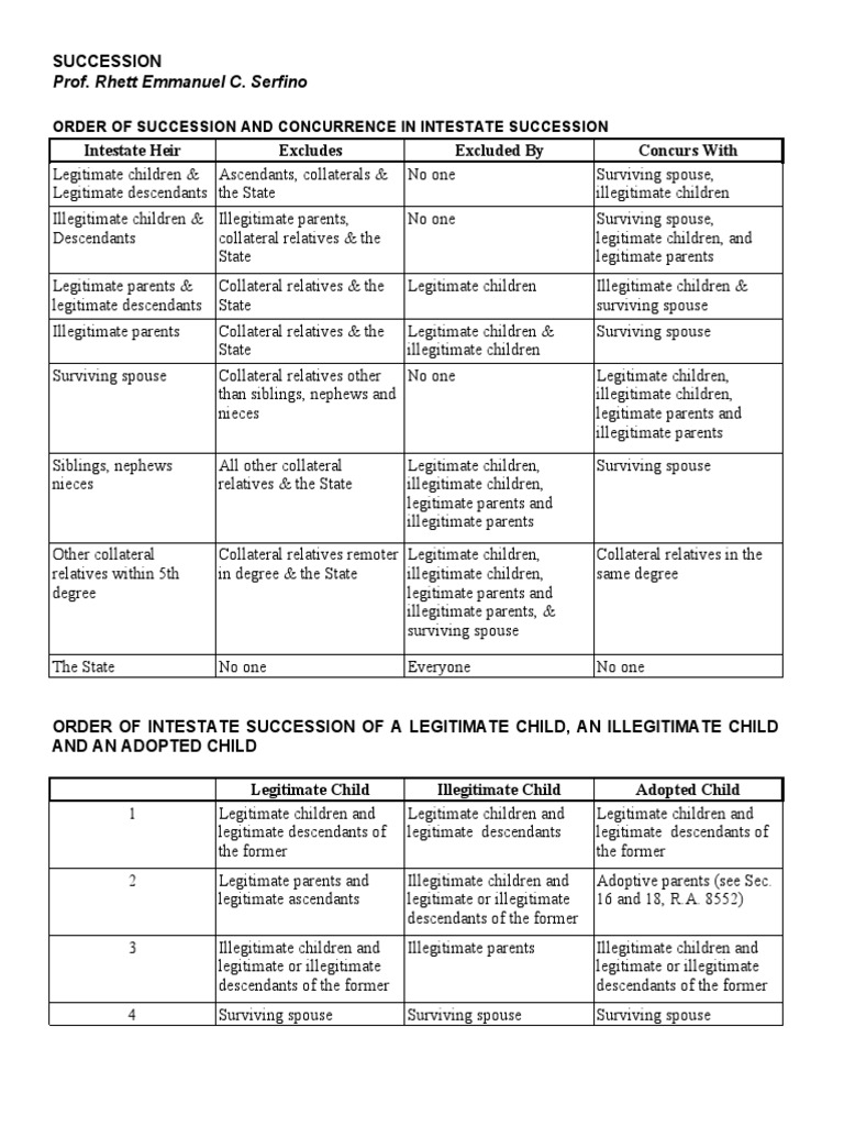 Intestate Succession Overview | PDF | Intestacy | Legitimacy (Family Law)