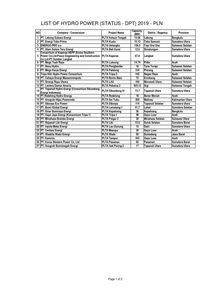 LIST OF DPT PLN 2019 Rev1 | Download Free PDF | Indonesia | Electric Power