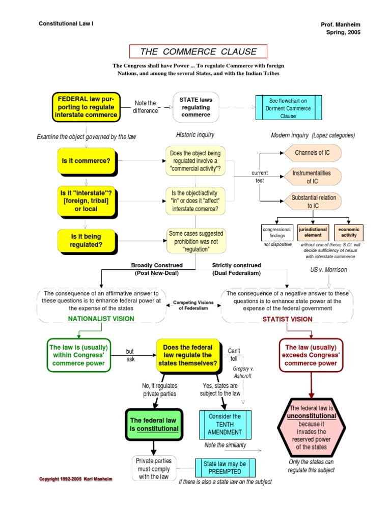 Constitutional Law Commerce Clause Flowchart4 | PDF | Commerce Clause ...
