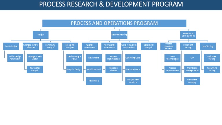 Process R D Pdf Physical Sciences Chemistry