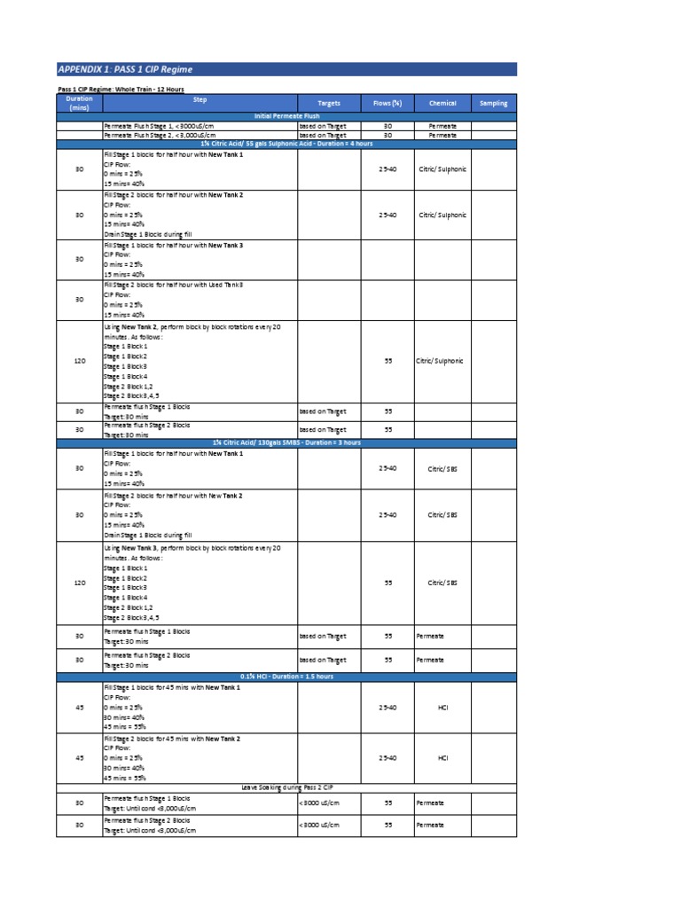 A Comprehensive Clean-In-Place (CIP) Protocol for a Water Treatment ...