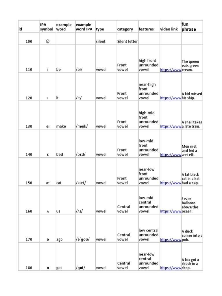 IPA vowel chart with example words and YouTube video links | PDF ...