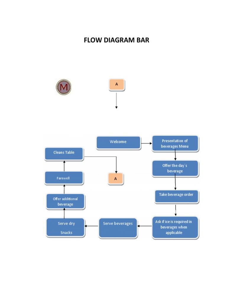 Flow Diagram Bar: Presentation of Beverages Menu Cleans Table | PDF ...