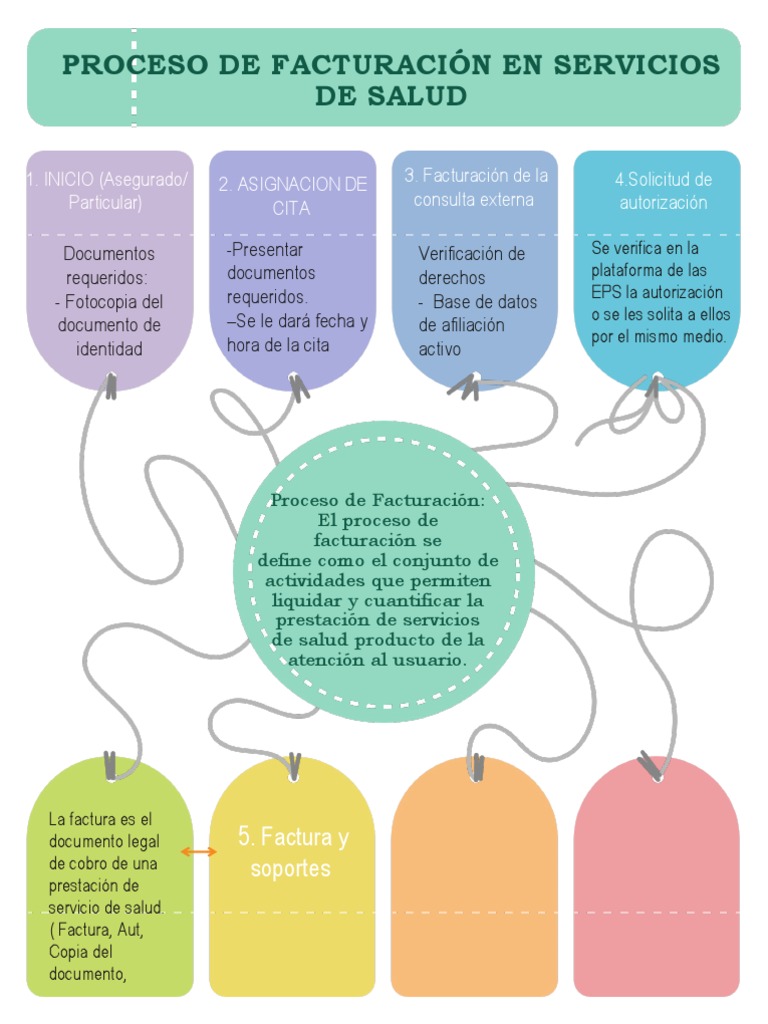 Proceso de Facturación en Servicios de Salud | PDF