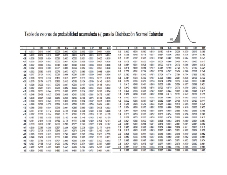 Tabla Distribución Normal | PDF