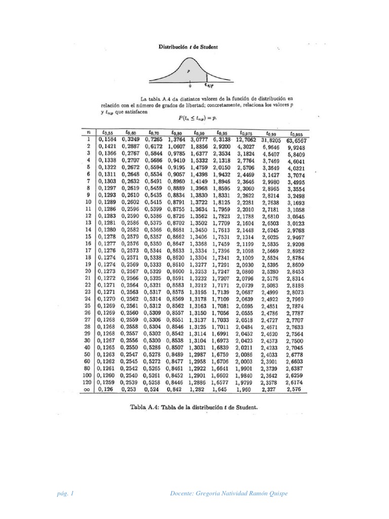 TABLA T DE STUDENT | PDF