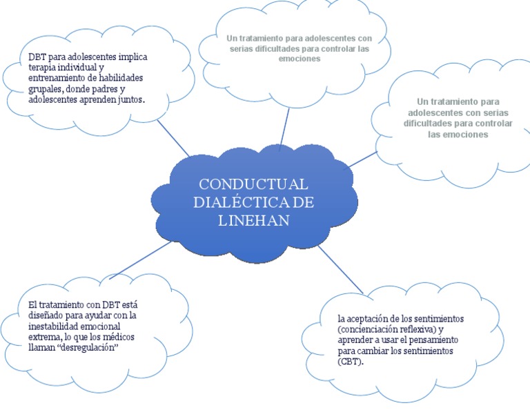 Terapia Conductual Dialéctica de Linehan | PDF