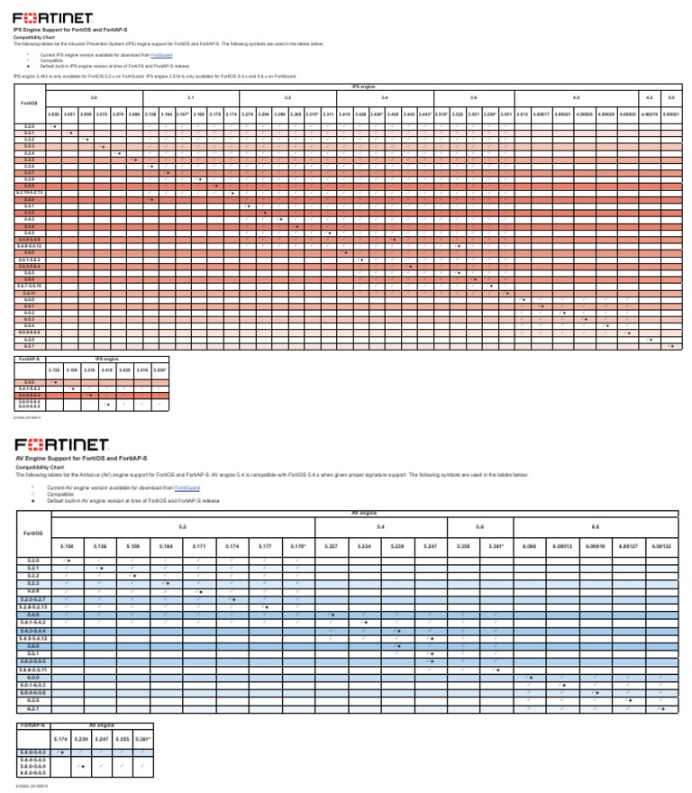 Fortios Fortiaps Ips Av Compatibility PDF | PDF | Utility Software ...