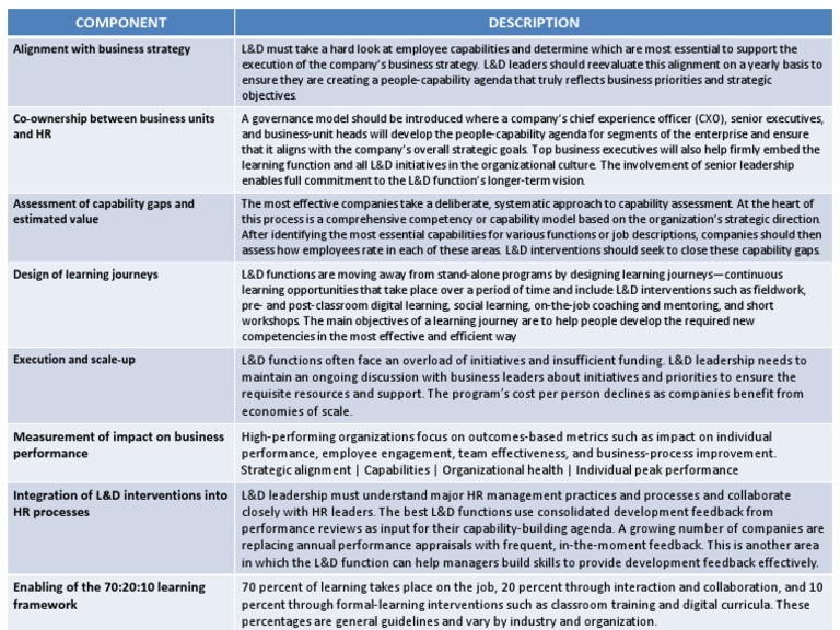 Aligning Learning and Development Initiatives to Business Strategy and ...