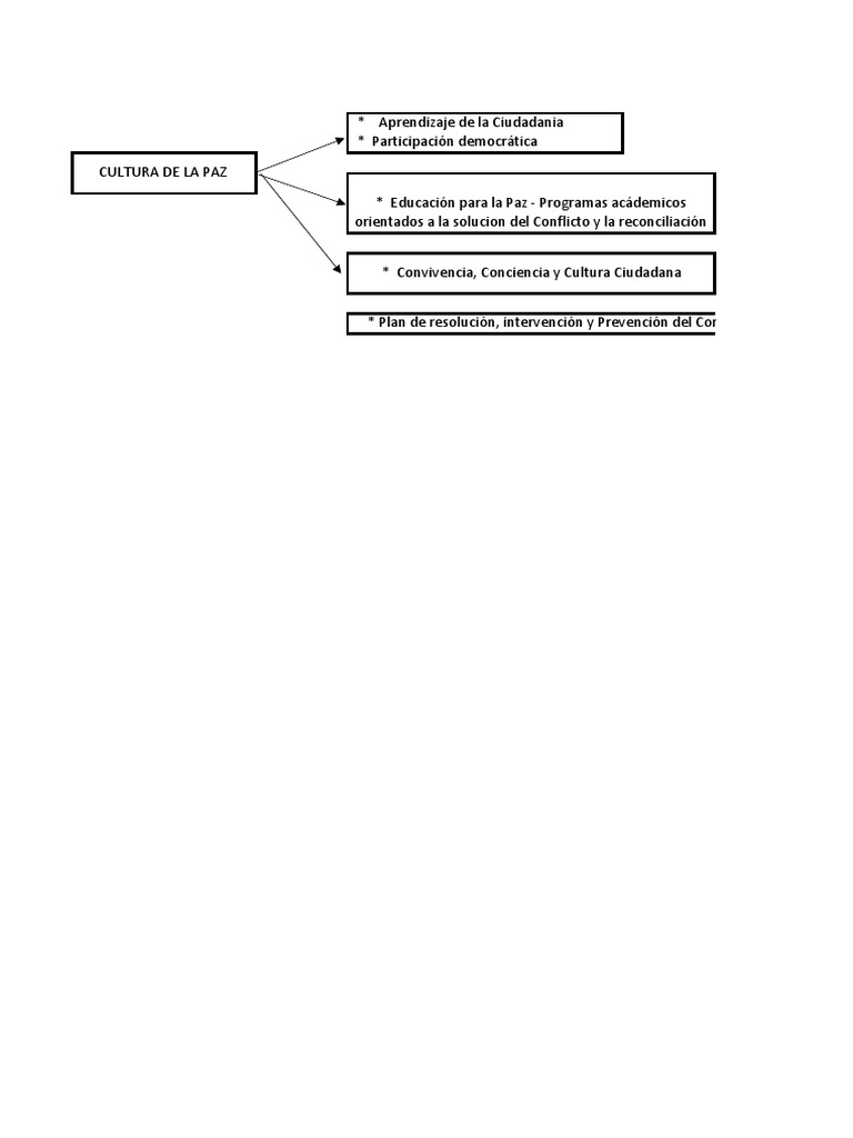 Mapa Conceptual - Cátedra de La Paz PDF | PDF