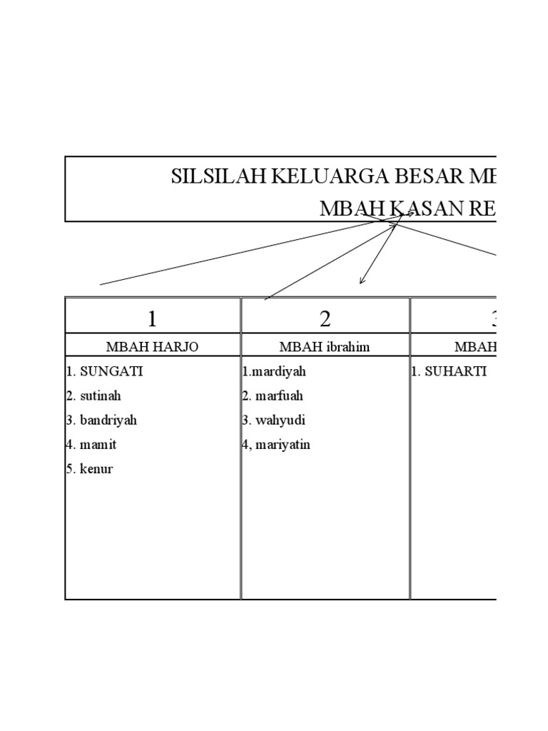 Silsilah Keluarga Mbah Kasan Rejo | PDF