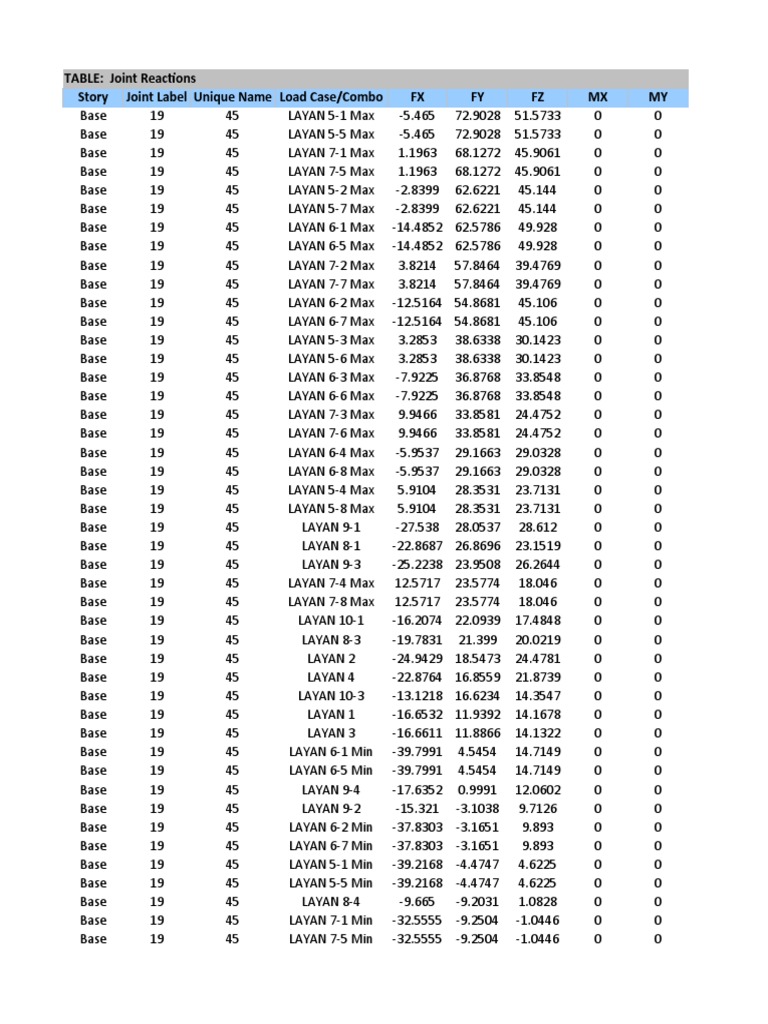 TABLE: Joint Reactions Story Joint Label Unique Name Load Case/Combo FX ...