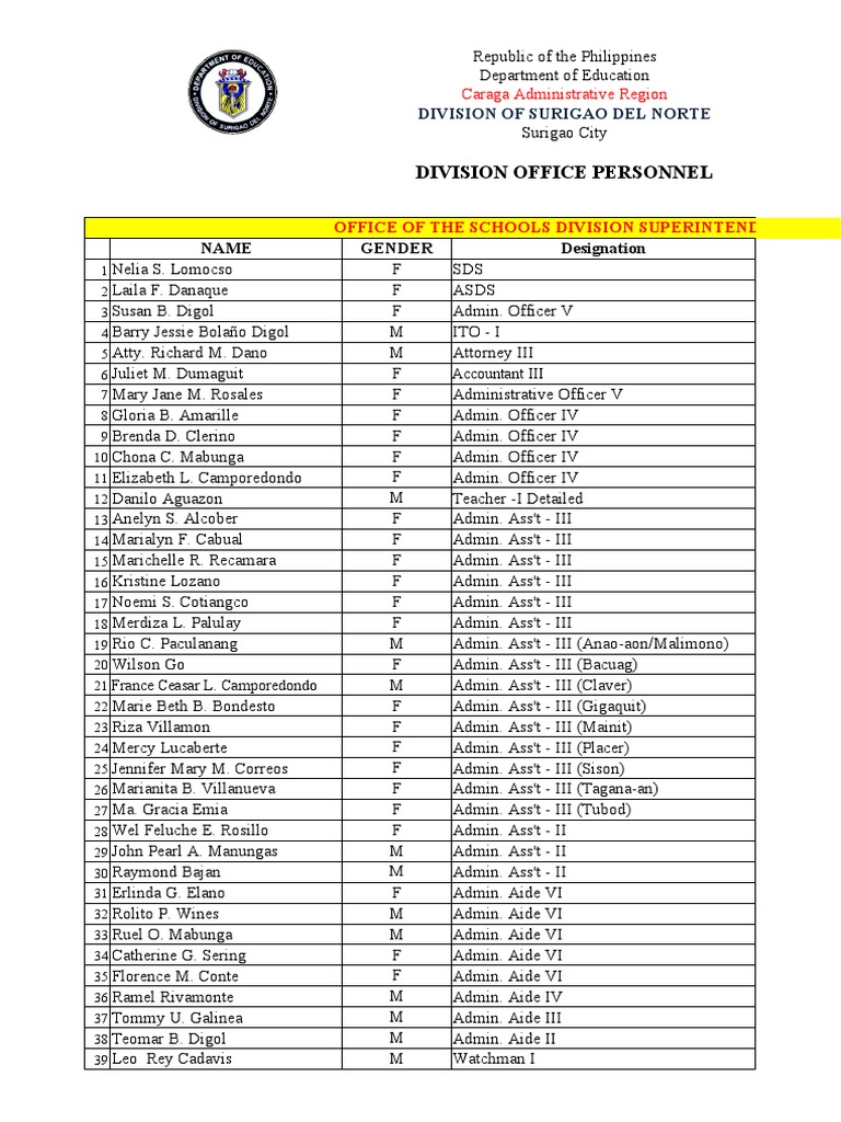 Division Office Personnel: Name Gender Designation | PDF
