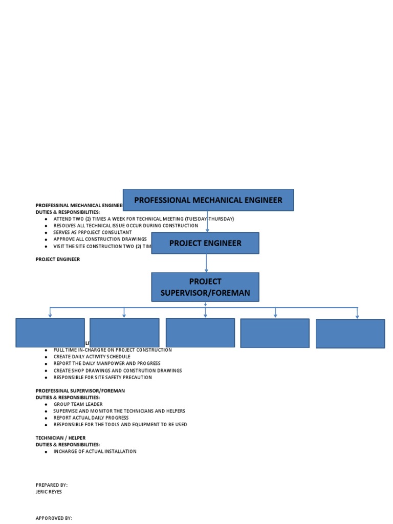 Organizational Chart For Fdas Installation | PDF