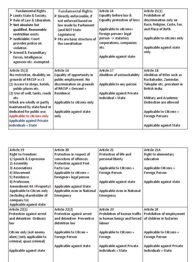 Fundamental Rights : Not Absolute But Qualified. Reasonable Restriction ...