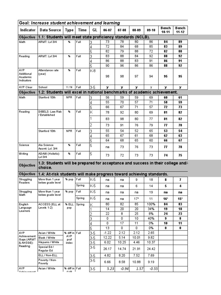 Trace Crossings - Balanced Scorecard 09-10 | PDF | Adequate Yearly ...