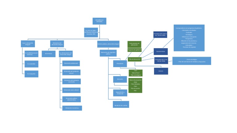 ACT 1. Mapa Conceptual Desarrollo Integral | Descargar gratis PDF ...