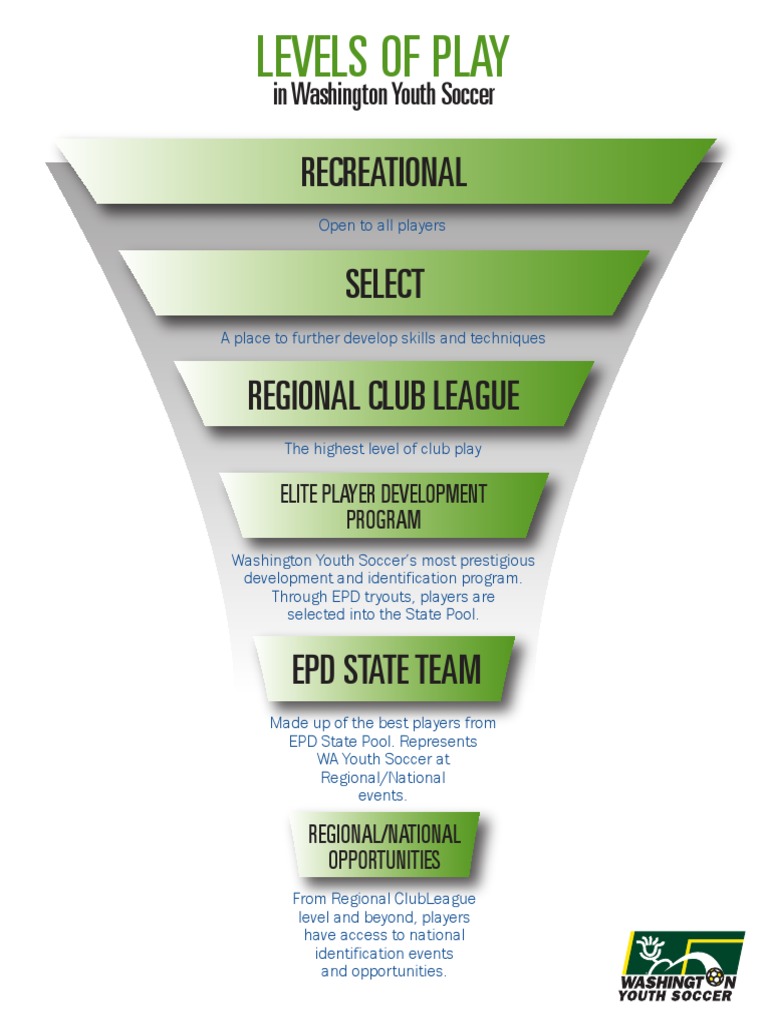 Washington Youth Soccer Levels of Play-1 | PDF