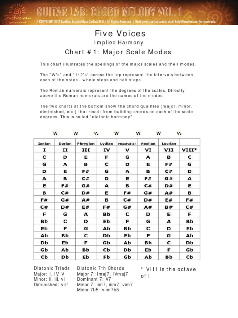 Five Voices: Chart #1: Major Scale Modes | PDF | Minor Scale | Chord ...
