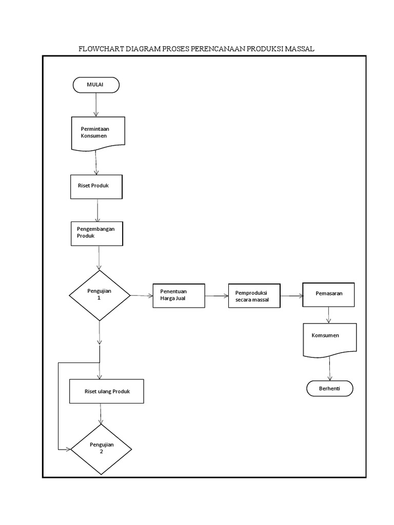 Flowchart Proses Perencanaan Produksi Massal dari Riset hingga ...