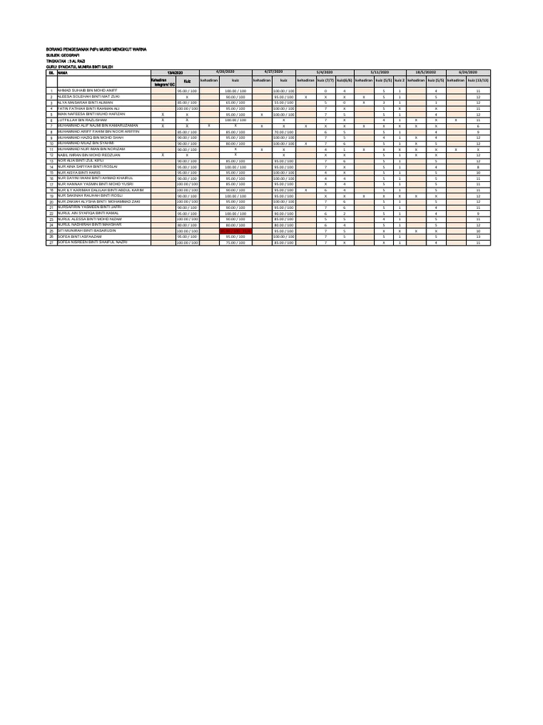 Semakan Tugasan Geografi F3 24 Jun | PDF
