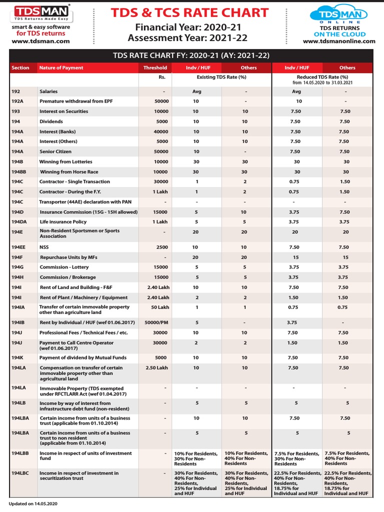 Financial Year: 2020-21 Assessment Year: 2021-22: TDS RATE CHART FY ...