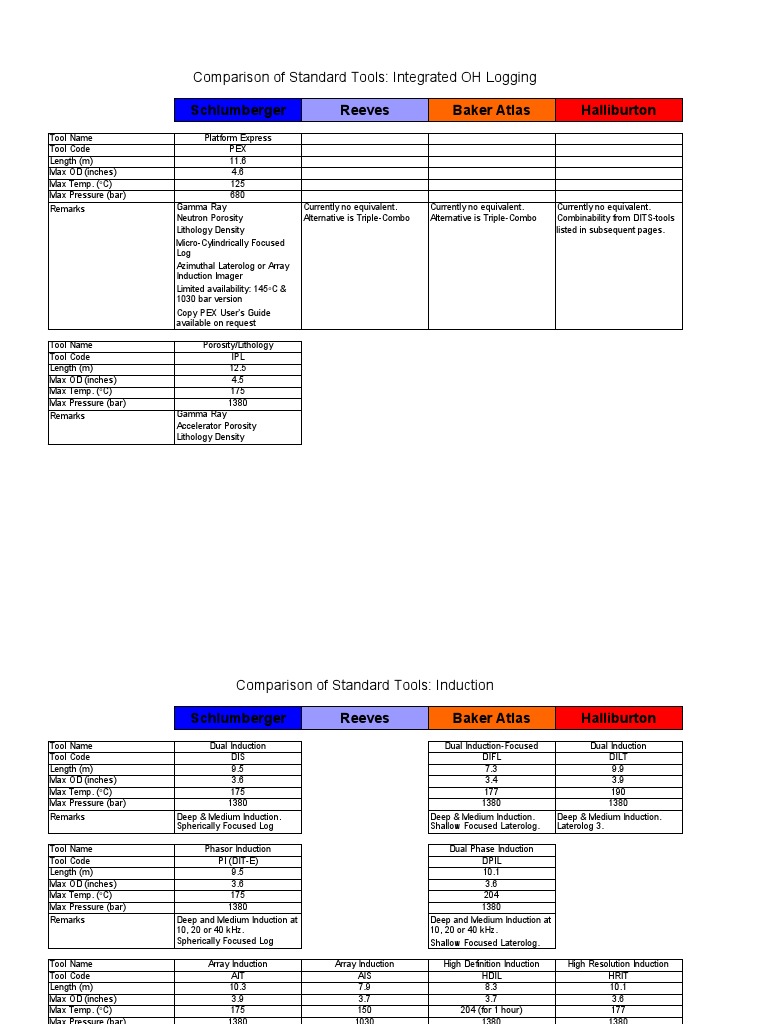 Eline Tool Comparison | PDF | Flow Measurement | Pressure Measurement