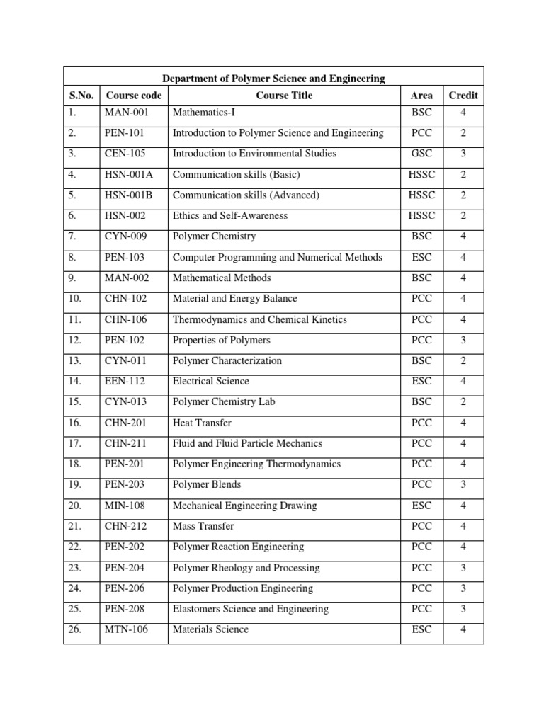 PSE Syllabus PDF | PDF | Polymers | Fluid Dynamics