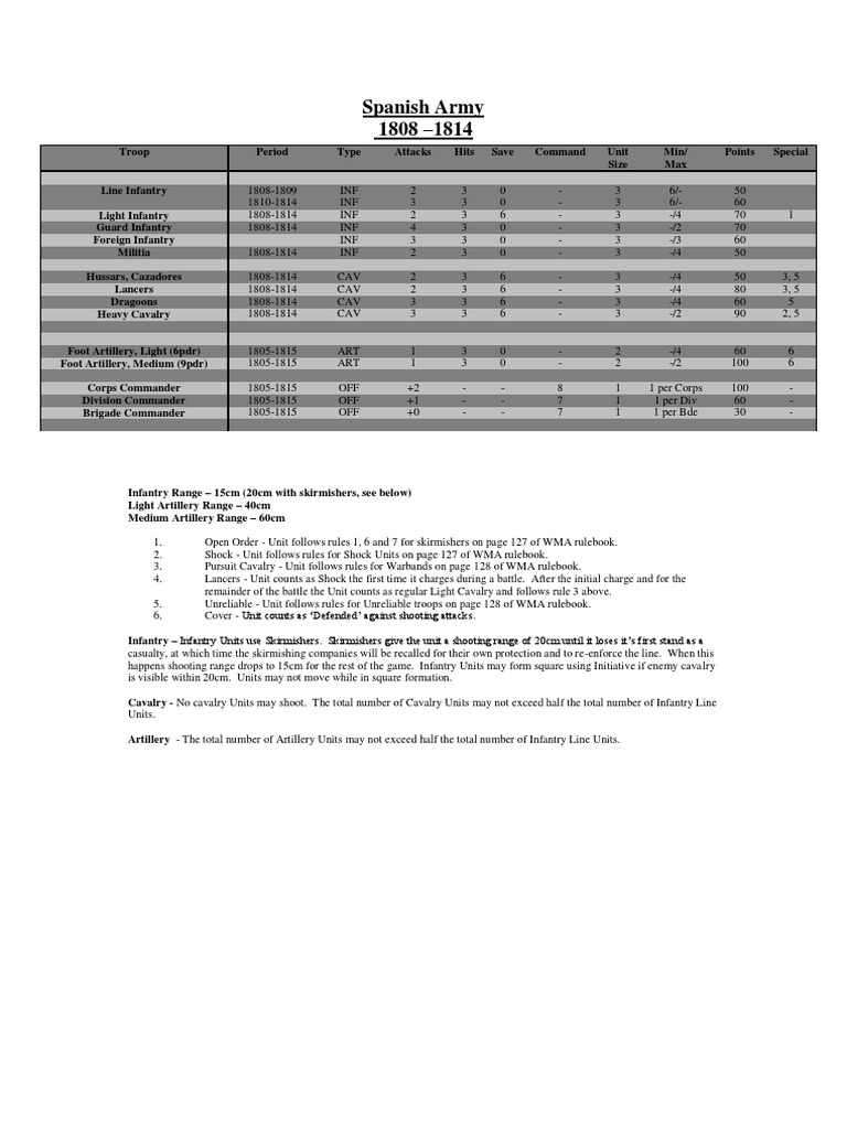 Organization and Capabilities of the Spanish Army from 1808 to 1814: A ...