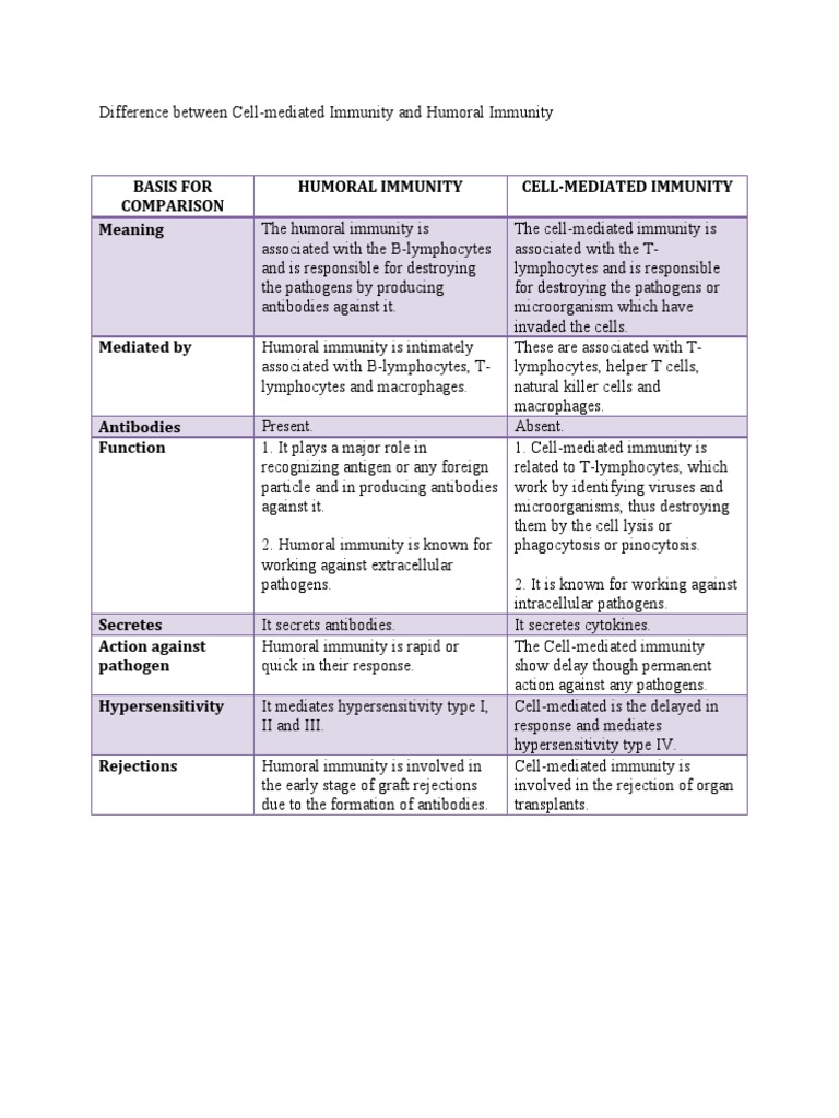 Difference Between Cell | PDF | Humoral Immunity | Immune System