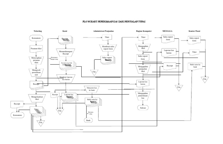 Flowchart Penerimaan Kas Dari Penjualan Tunai | PDF