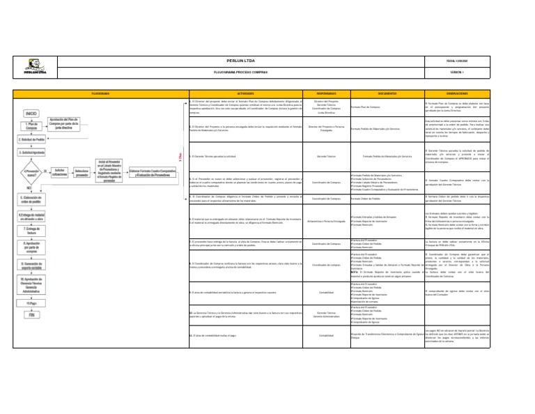 Flujograma Proceso Compras | PDF | Inventario | Contabilidad