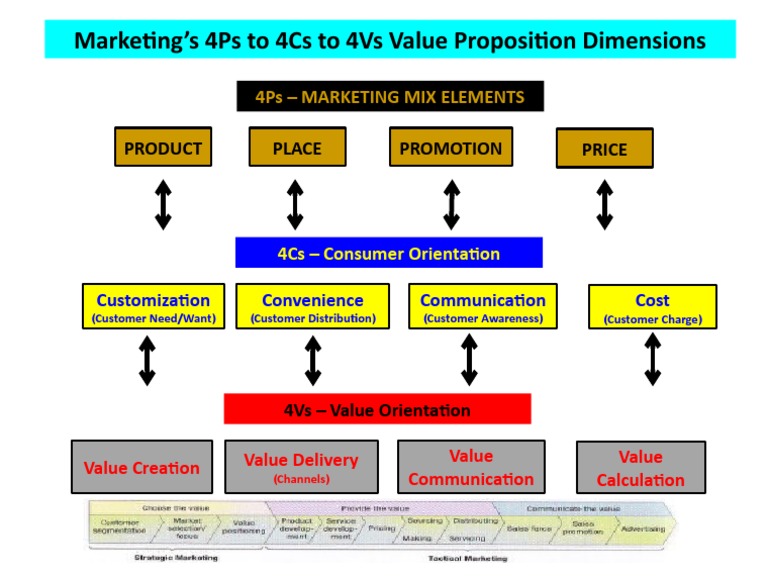 Marketing's 4Ps To 4Cs To 4Vs Value Proposition Dimensions: Product ...