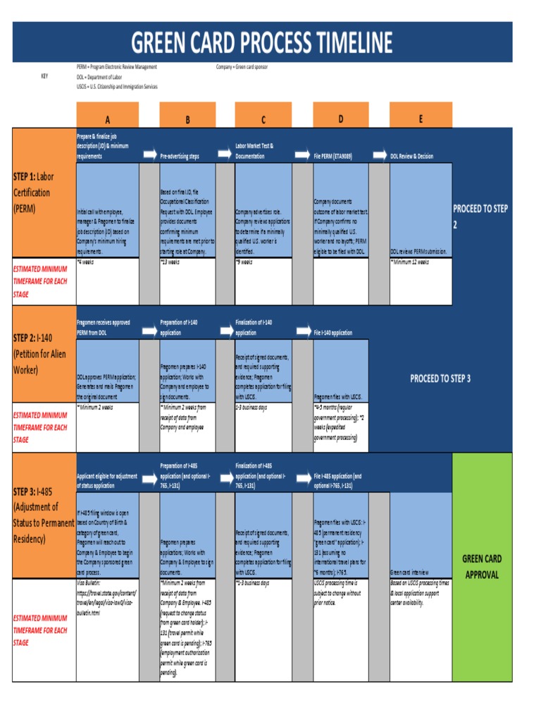 PERM Green Card Timeline | PDF | Immigration To The United States ...