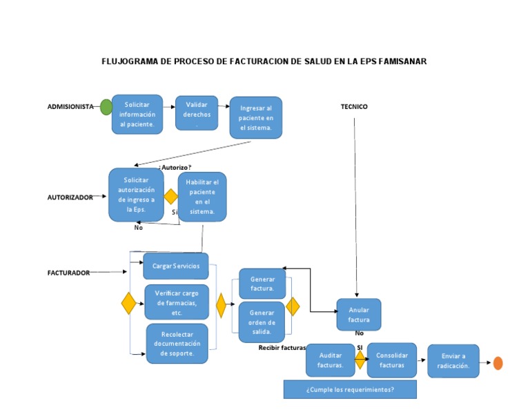 Flujograma de Proceso de Facturacion de Salud en La Eps Famisanar | PDF