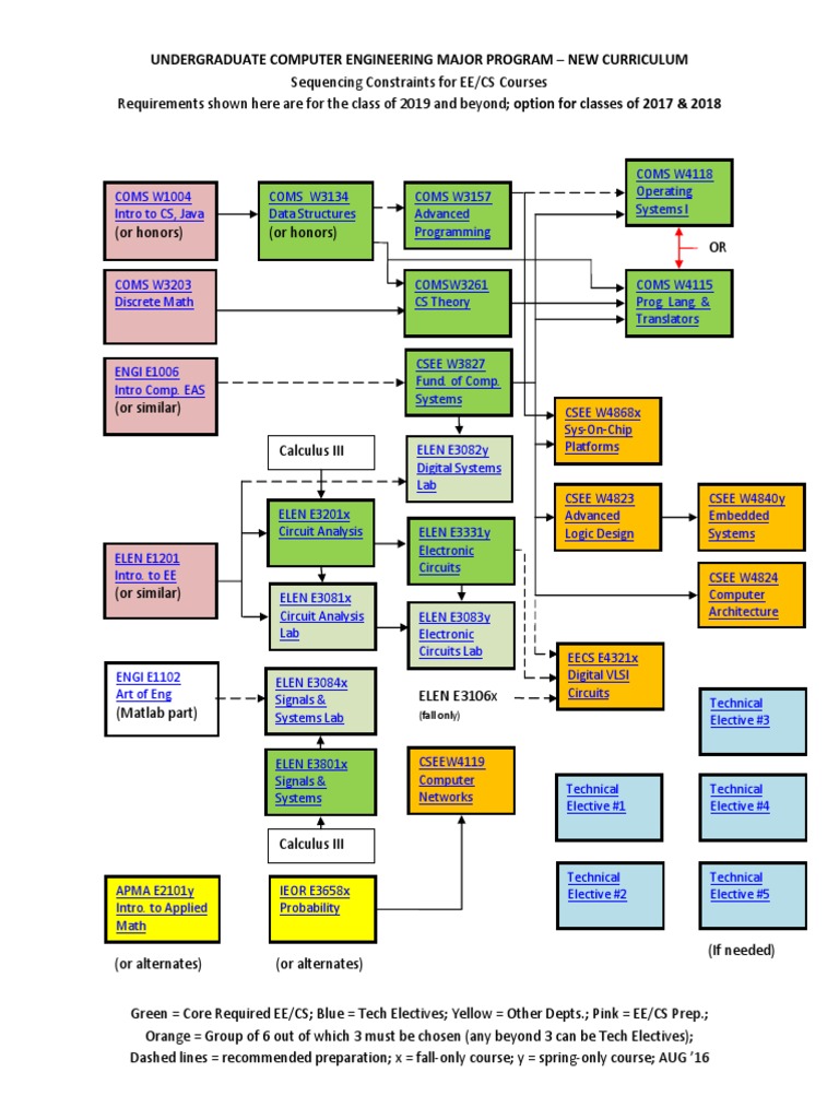 New Curriculum for EE/CS Undergrads | PDF | Computer Engineering ...