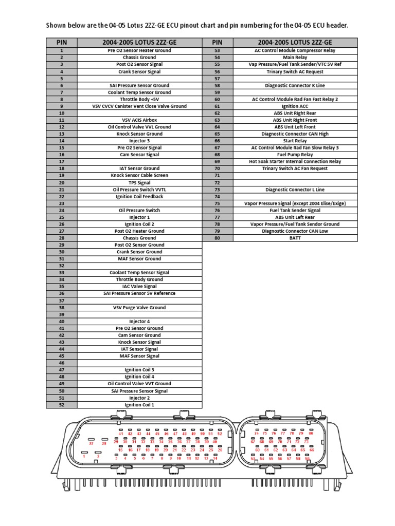 04-05 and 06+ Lotus 2ZZ-GE ECU Pinout Charts | PDF | Throttle | Fuel ...