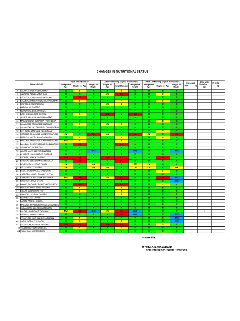 Nutritional Status | PDF