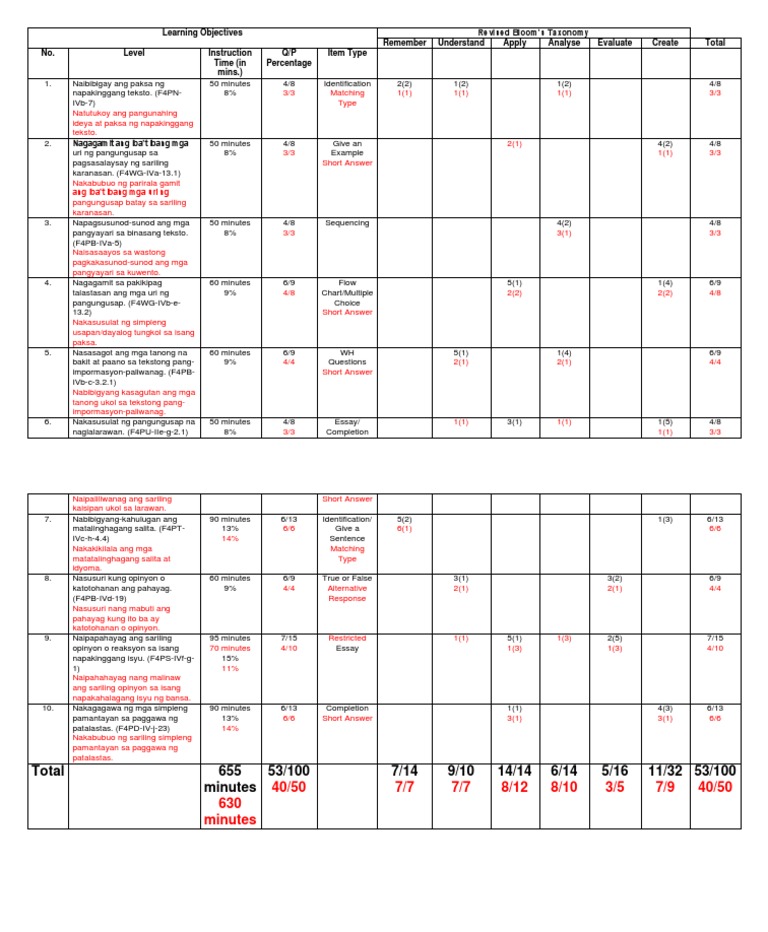 Table of Specification (Tos) | PDF