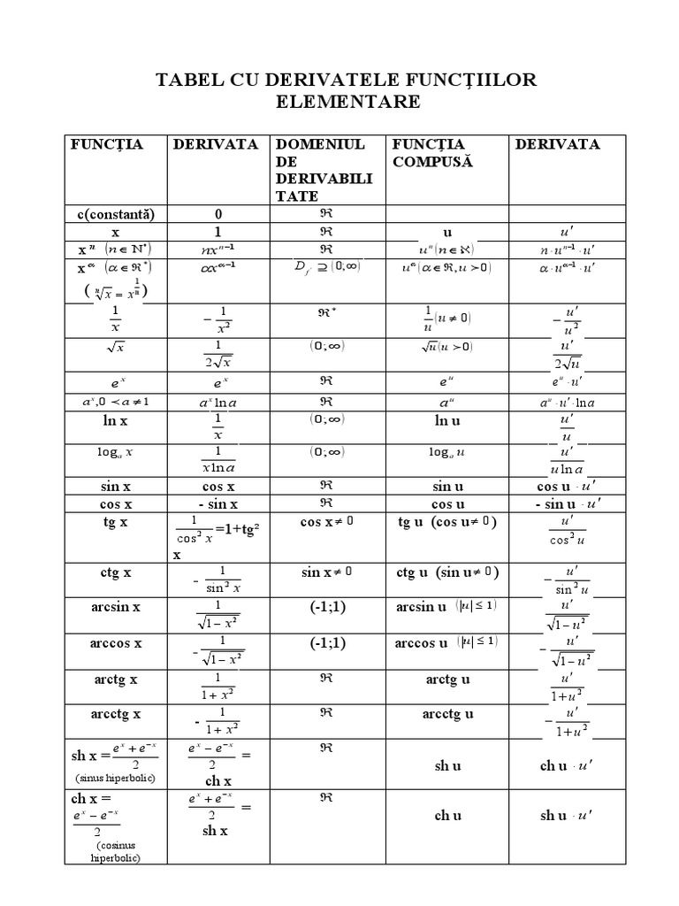 Tabelul Derivatelor | PDF