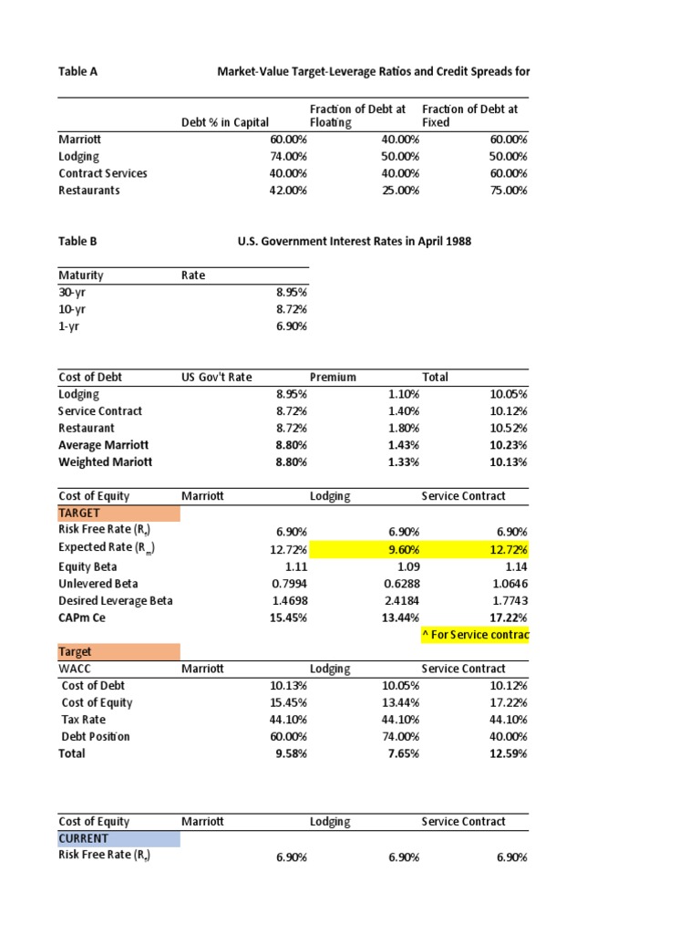 Marriott Financial Ratios and Costs Analysis | PDF | Cost Of Capital ...
