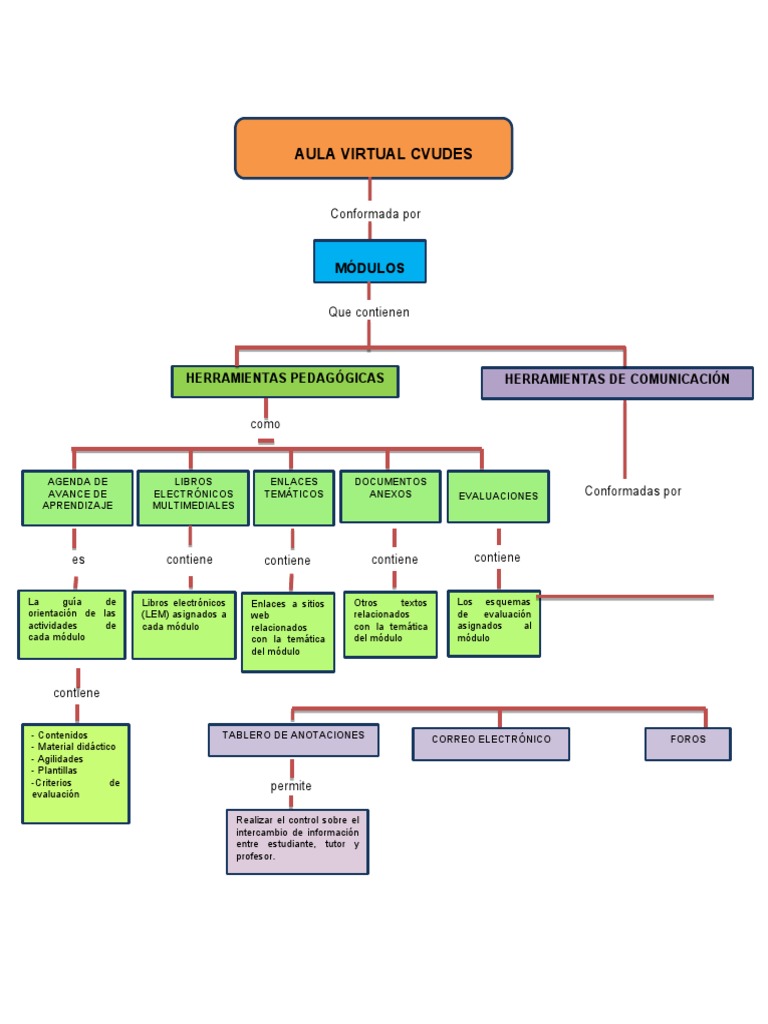 Mapa Conceptual AULA VIRTUAL | PDF | Informática