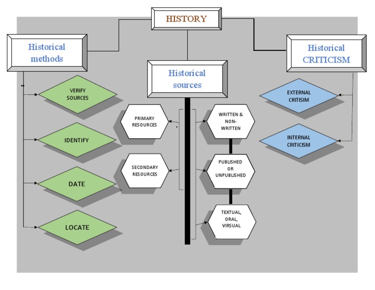 Historical Criticism Historical Methods: History | PDF