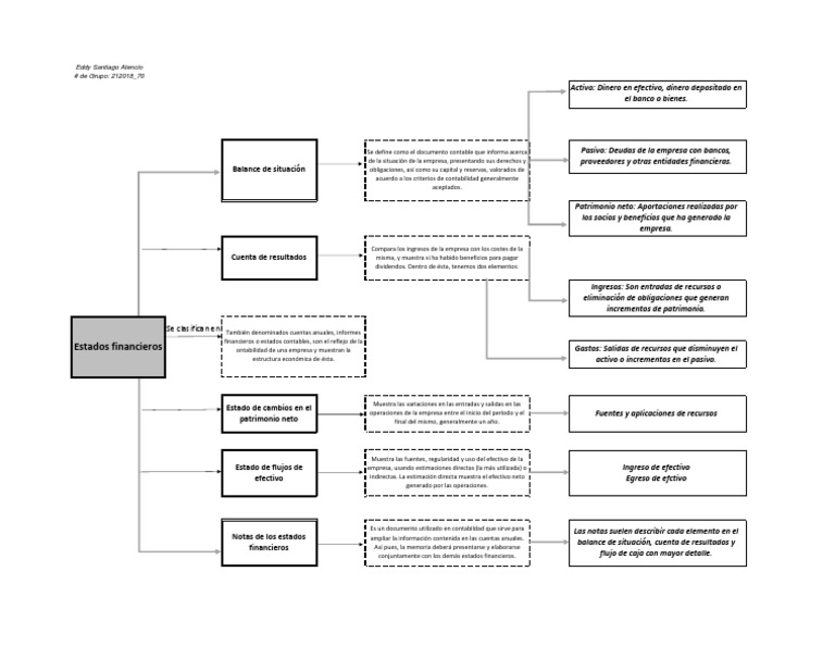 Cuadro sinóptico contabilidad | Hoja de balance | Valor neto