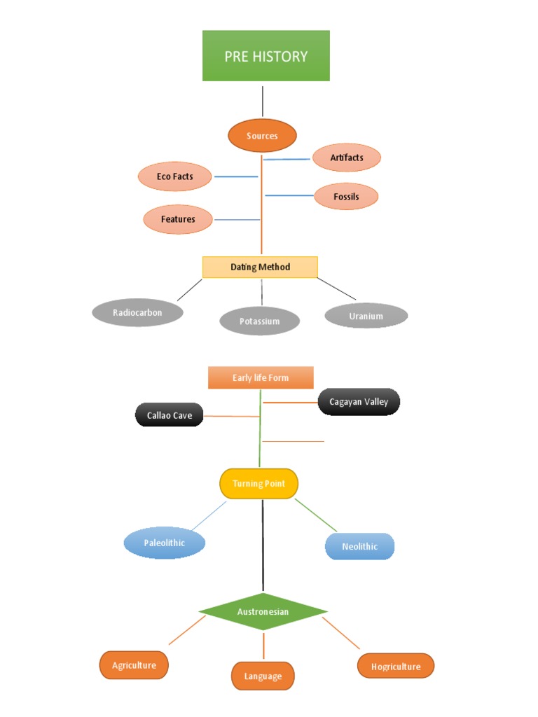 Module 2 Concept Map Part 1 Pdf