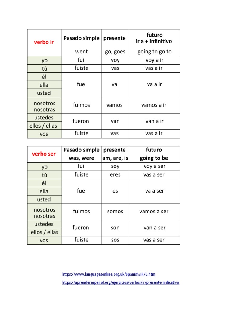 Ser, Estar, Tener, Ir | PDF | Tipología Lingüística | Morfología ...