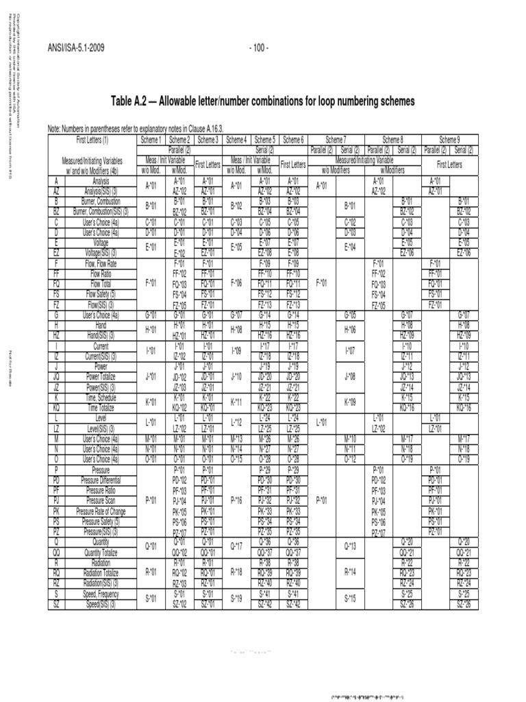 Isa+5.1instrumentation Symbols and Identification (100-128) | PDF | Physics | Nature