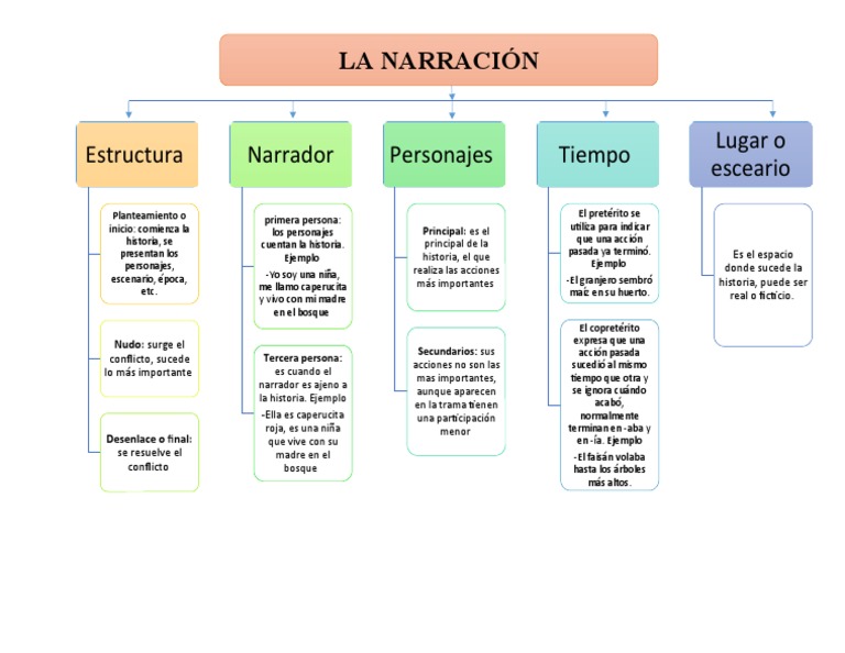 Mapa Conceptual de La Narracion (Tema 2 Bloque 4, 4°) | PDF | Narrativa