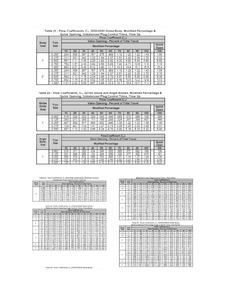 Tablas Cv-Valvulas | PDF