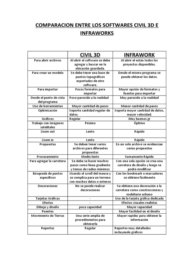 Comparacion Entre Los Softwares Civil 3D e Infraworks | PDF | Software ...